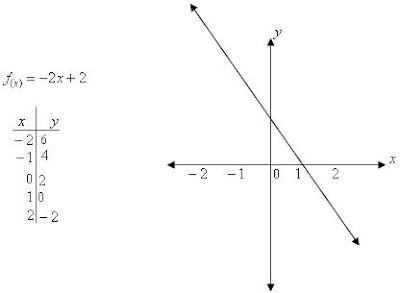 Función lineal: EJEMPLO 2