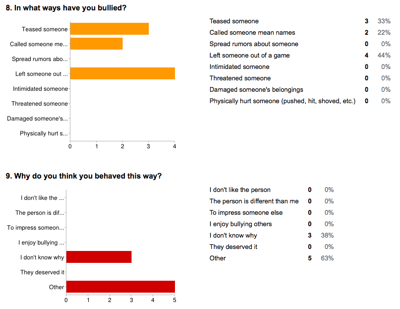 Ms. Sepp's Counselor Corner: Lee Bullying Survey
