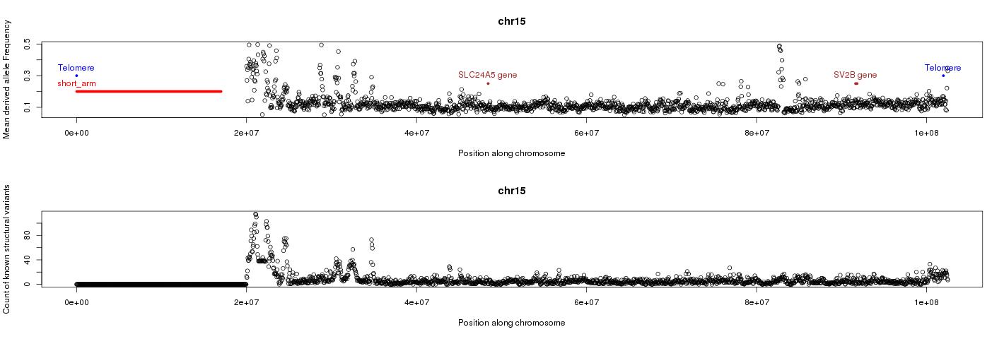 Nagarjun's blog: Human chr15 SLC24A5 pigmentation gene
