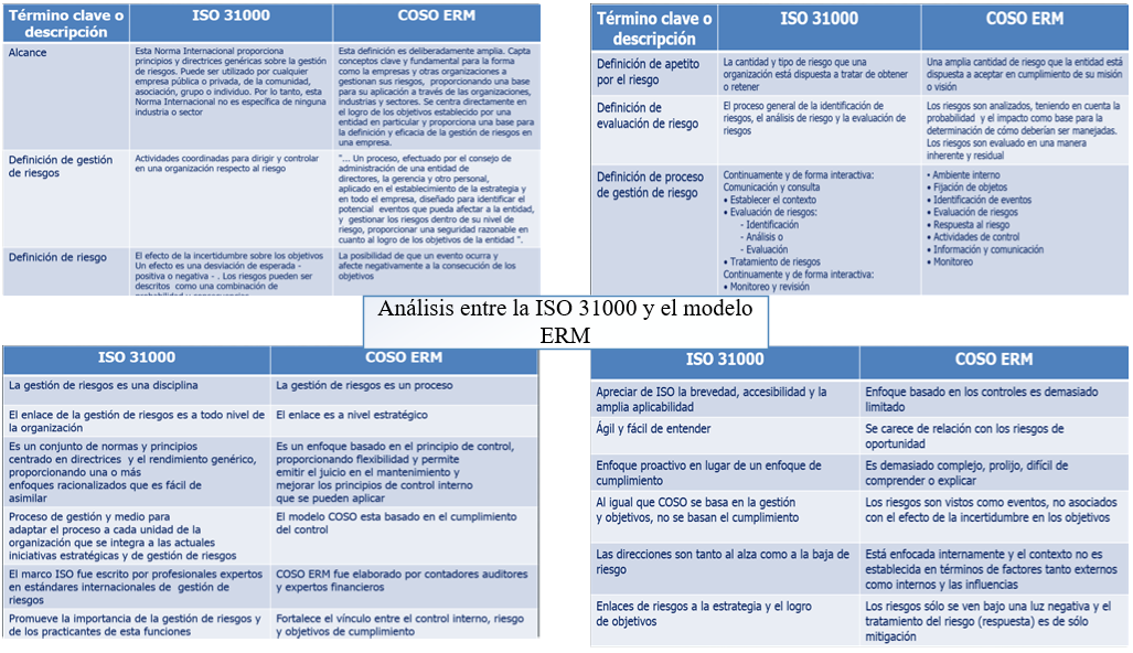 Análisis entre la ISO 31000 y el modelo ERM