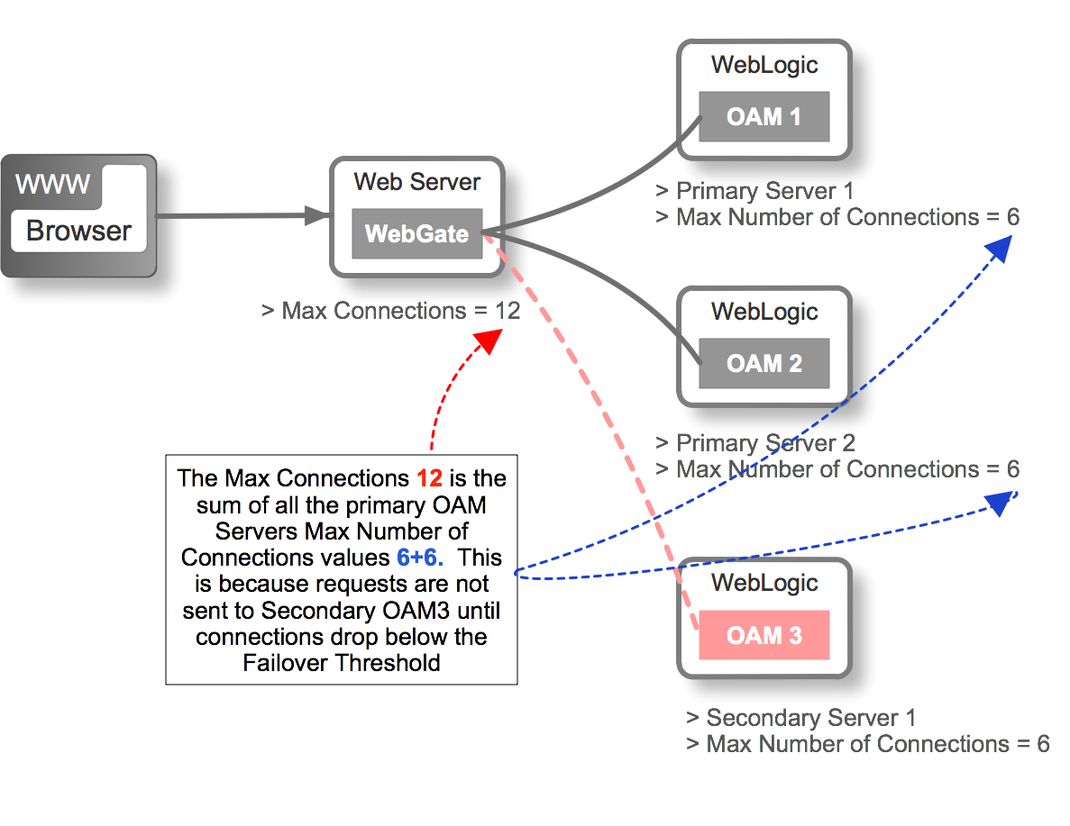 Oracle Fusion Middleware Security Oam 11g Webgate Tuning