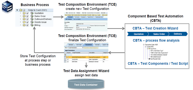 Automation Testing: SAP CBTA (Component-Based Test Automation)