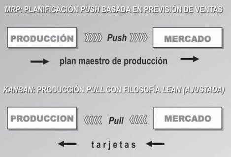 Administración de la producción: Los sistemas de jalar (pull) y empujar ...