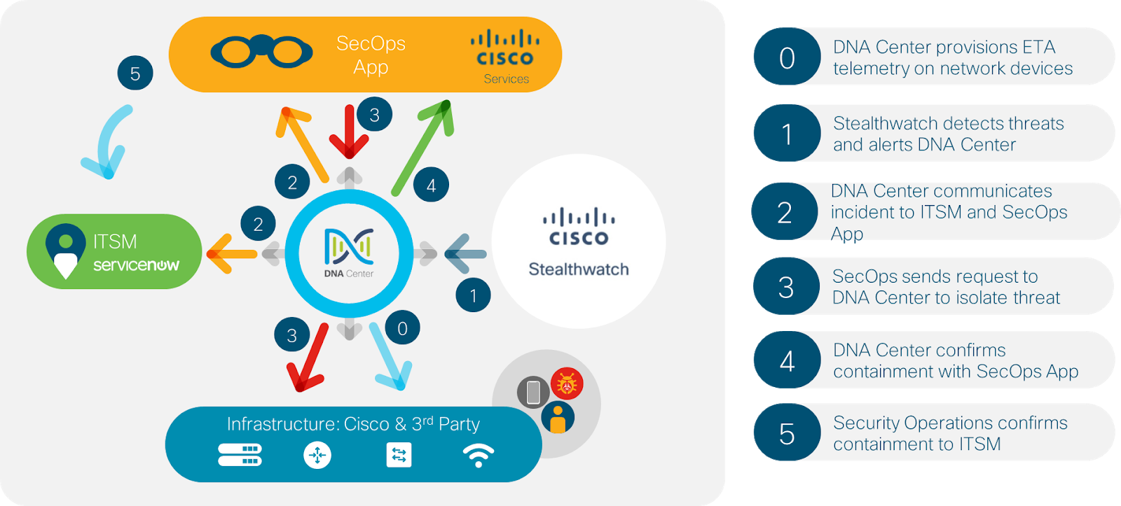 Cisco Stealthwatch and DNA Center bridge the SecOps – NetOps divide ...