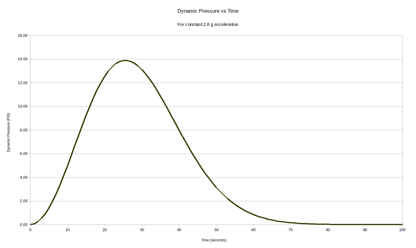 Orbital Aspirations: Max Q and Dynamic Pressure