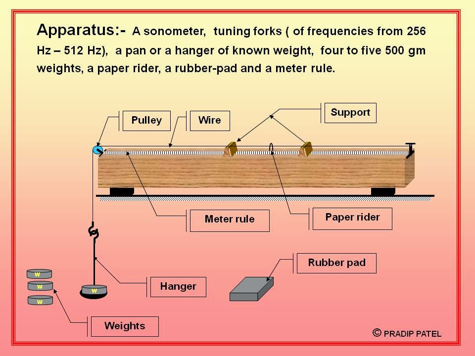 Physics Learn: Sonometer relation between frequency and the length ...