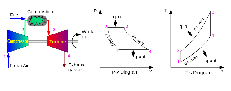EVERYTHING IN MECHANICAL: ERICSSON CYCLE - NOTES