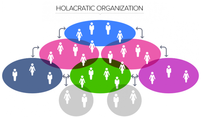 SADM1442: Holocracia
