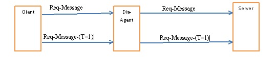 Tech Sujhav : Diameter Message Structure and Message Flow
