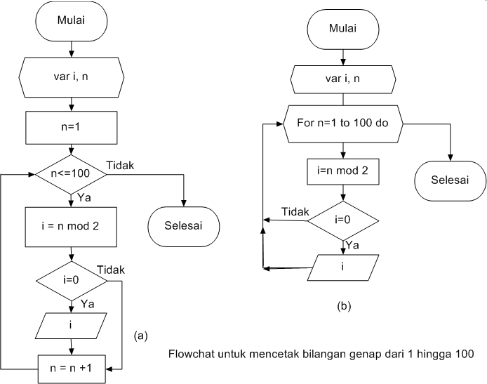 Dasar Pemrograman Komputer: Flowchart untuk elsa