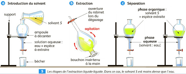 L’extraction liquide- liquide ~ COURS de la pharmacie