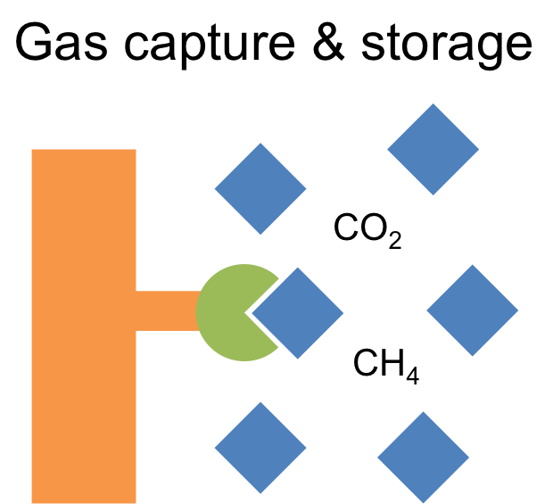 Gas Capture and Storage - ONE Lab - Prof. Cafer T. Yavuz