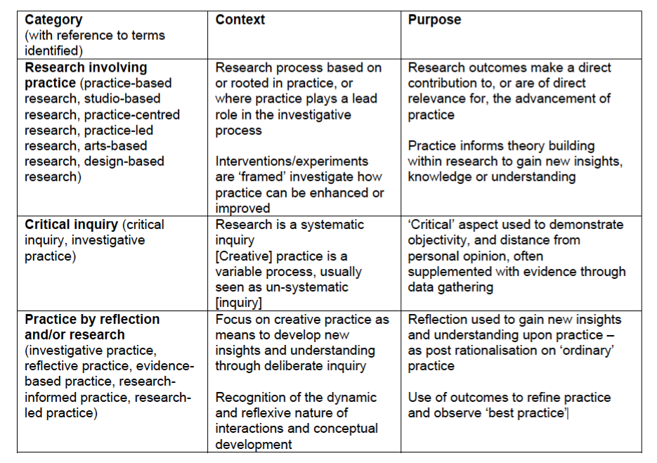 creating wonderland: practice centered vs practice based vs practice led