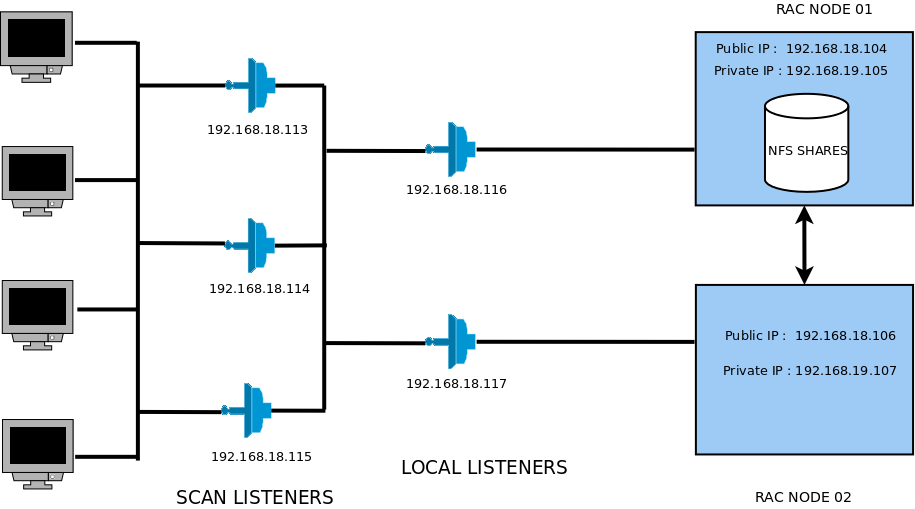 Install Oracle RAC 11gR2 on Oracle Linux 5.8 with NFS Shared Disks ...