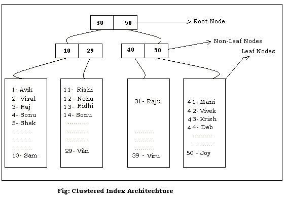 Learn and Earn SQL Knowledge: Indexes and B-Tree