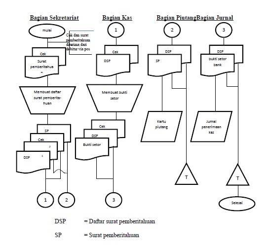 Tugas Mahasiswa Akuntansi 2015: SISTEM PENERIMAAN DAN PENGELUARAN PADA ...