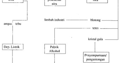 Tahapan Proses Produksi
