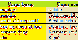 Perkembangan Sistem Periodik Unsur (SPU)