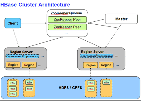 Emanuel Goette, alias Crespo: ¿Como esta compuesto Apache HBase? Parte 4