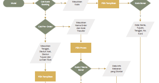 Creating: Flowchart dan Algoritma Pemesanan Kereta Api Secara Online
