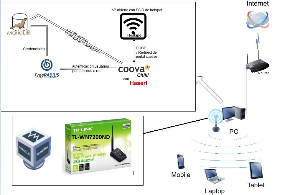 Pleca Etecé: (2/2) Hotspot con portal captivo y autoregistro ...
