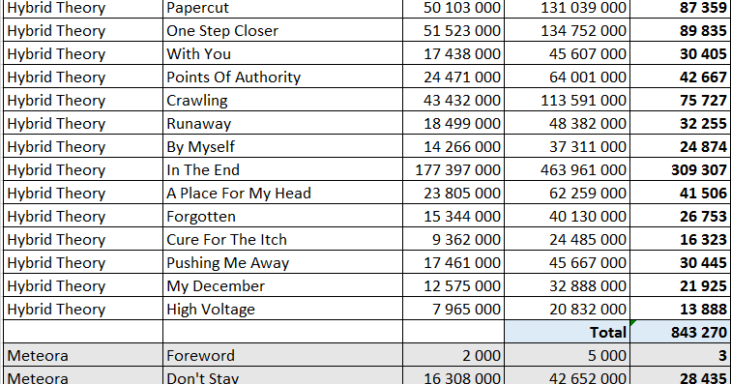 LINKIN PARK FACTS: Linkin Park Popularity Analysis - Streaming Sales ...