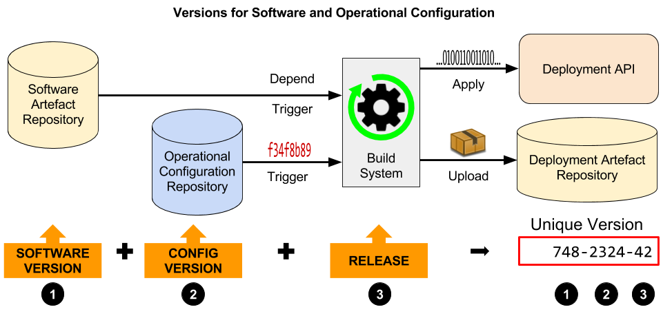 Meaningful Versions with Continuous Everything