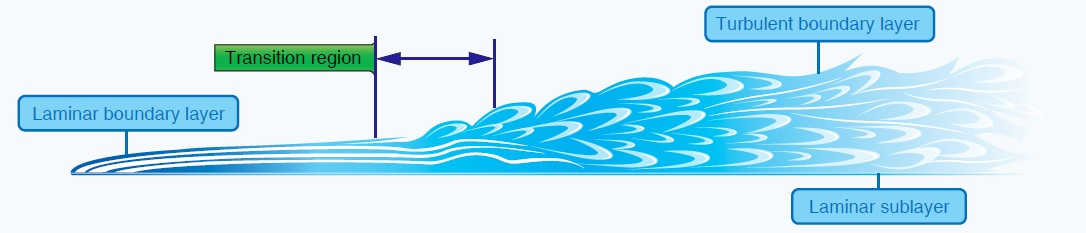 High Speed Flight - Aerodynamics of Flight
