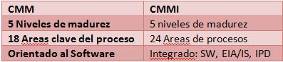 Enrique's Blog: CMMI y otras técnicas para evaluar las capacidades y ...