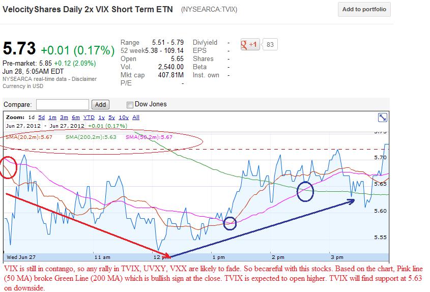 Premarket Trading Ideas FDA Calendar And Stockchart analysis