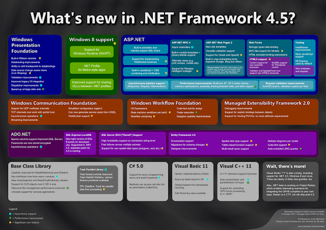 What Is New In Dot Net 4 5 Framework Poster Impulse Code what-is-new-in-dot-net-4-5-framework-poster-impulse-code