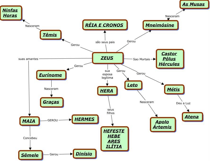 Mitologia Grega: Deuses Gregos
