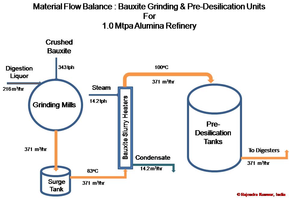 Alumina Technology (CETI Enterprises): Material Flow Balance for ...