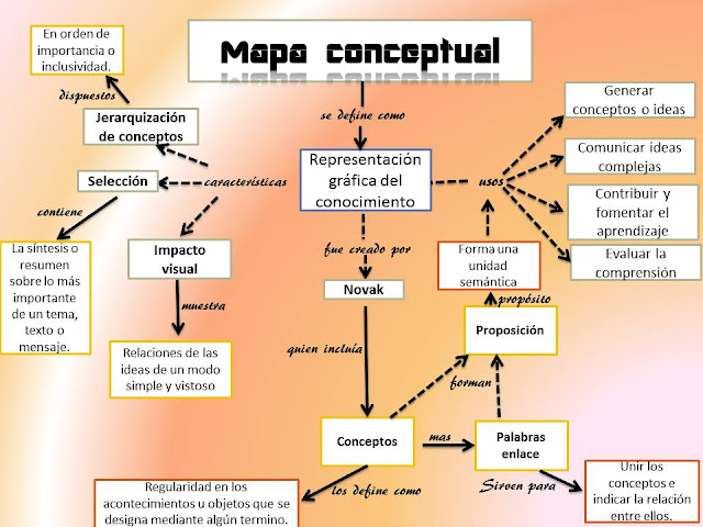 Ginecología y Obstetricia : Mapa conceptual sobre "Mapa conceptual"