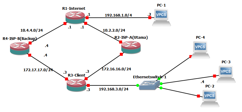 KONFIGURASI LOAD BALANCE ECMP - Blog Mas Ajef