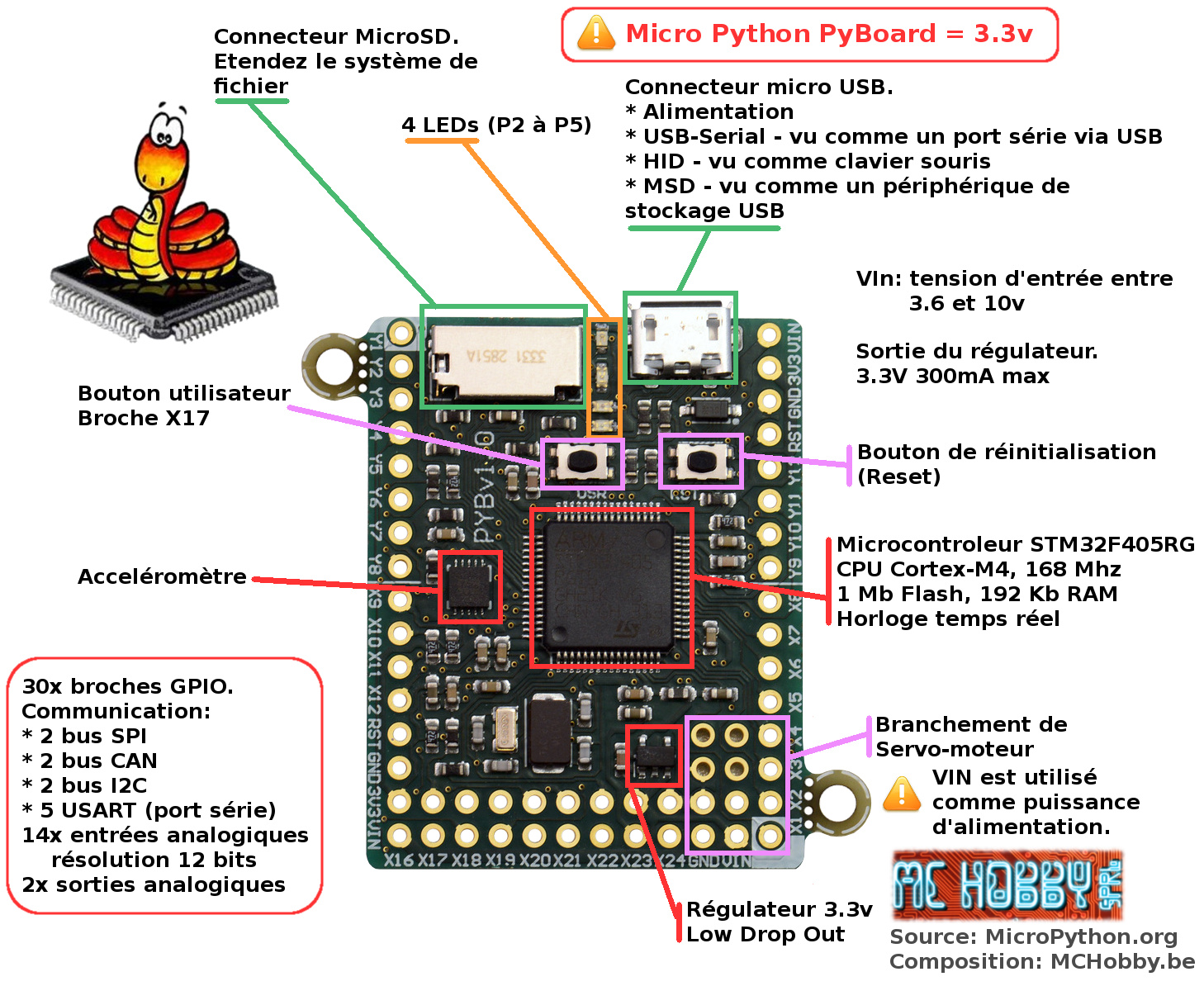 Kit d'apprentissage et découverte pour Micro Python PyBoard - MCHobby ...