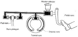Sistem Rem pada Kendaraan | Perawatan dan Perbaikan Mobil