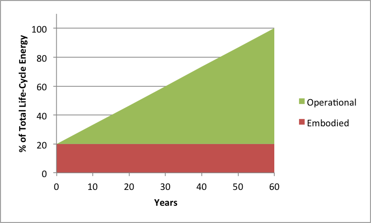 Q3a: Operational vs. Embodied Energy | SEI Sustainability Committee