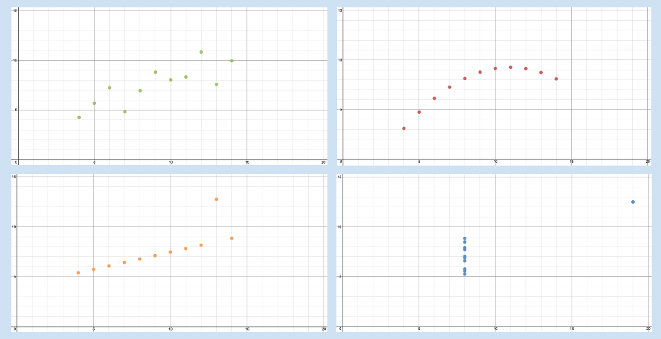 Found Data: Anscombe's Quartet