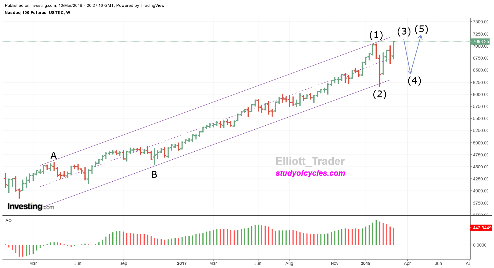 Elliott_Trader: Because Now You Can See It