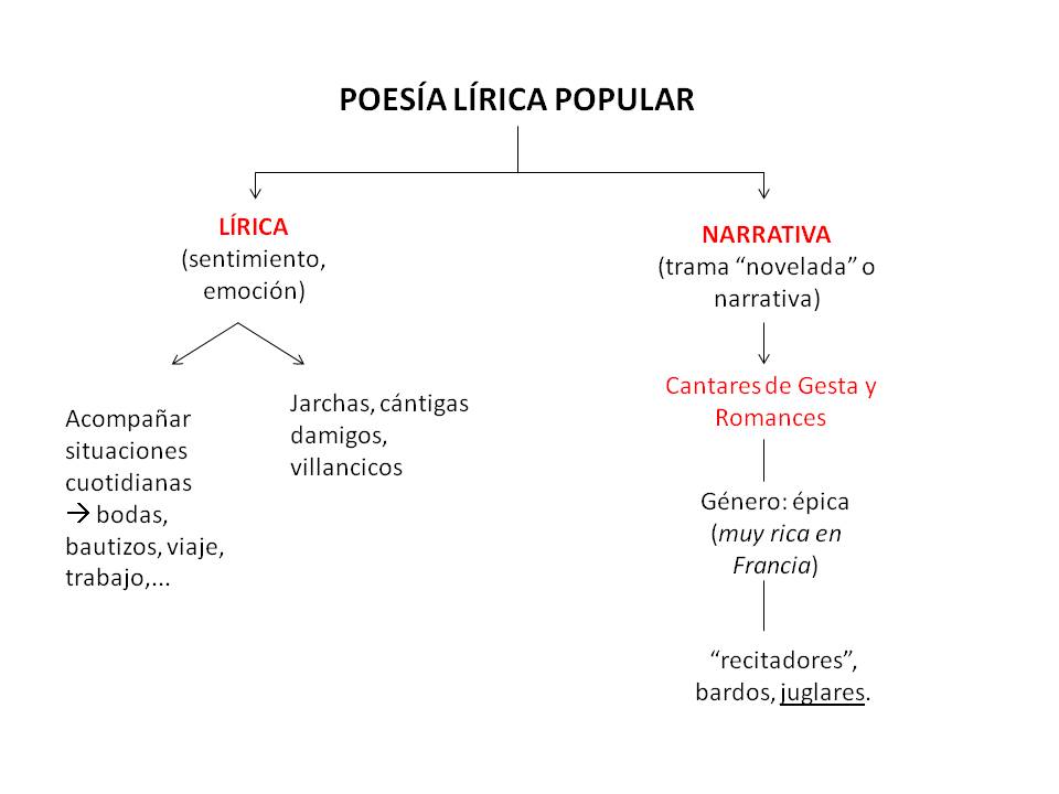 Literatura Castellana: La poesía lírica