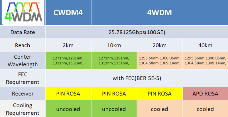 fibertransceiver: What Are the Differences Between QSFP28 4WDM and ...
