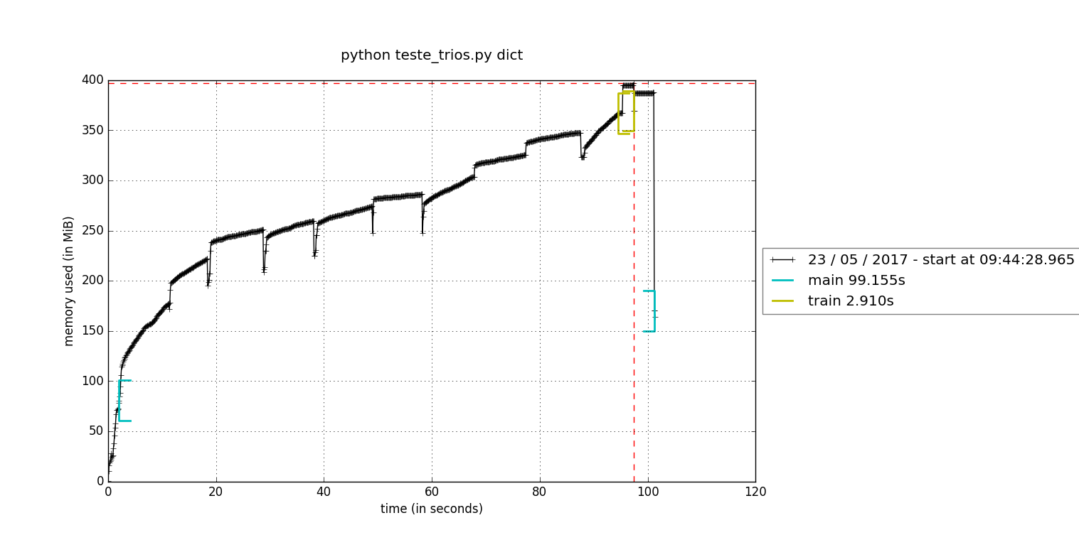 Igor Dos Santos Montagner Blog Medindo Consumo De Memória Em Python