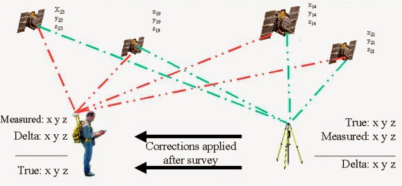 DGPS: the new frontier of DXing ? | diario SWL I-56578 Antonio