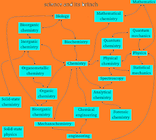 CHEMISTRYCITY2: Chemistry and Its Branches ...