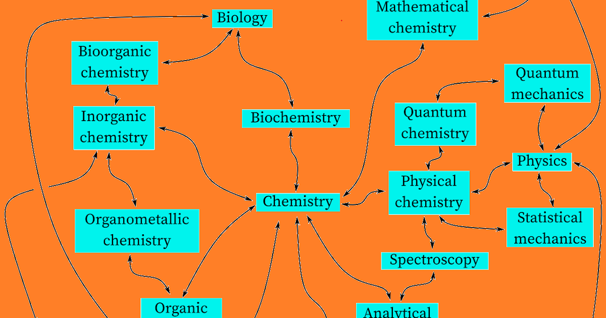 CHEMISTRYCITY2: Chemistry and Its Branches ...