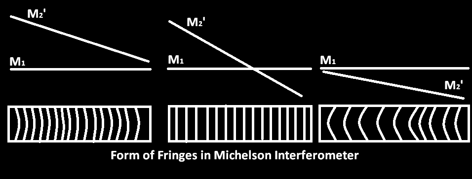 Physics For You: Form of Fringes in Michelson Interferometer