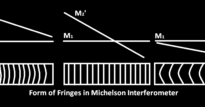 Physics For You: Form of Fringes in Michelson Interferometer