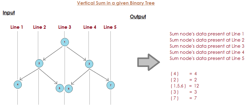 Print A Binary Tree In Vertical Order Find Vertical Sum Of Given Binary Tree Javabypatel