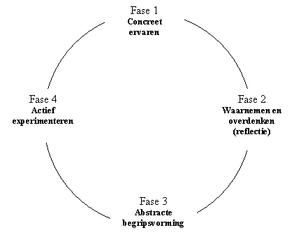 Lulu's 23things: Leermodel van Kolb!